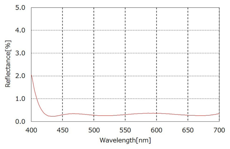 Anti-Reflection Coating (AR coating) – OkamotoGlass